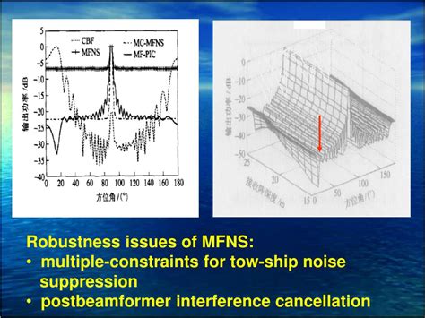 Ppt Angular Spectrum Analysis Of Ocean Noise Using Discrete Noise