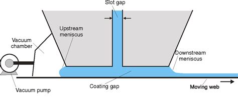 Figure 1 From Simulation Of Viscoelastic Coating Flows With A Volume Of
