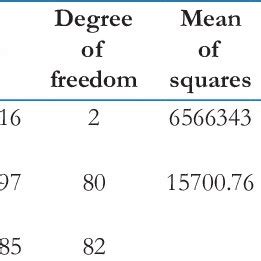 One Way Analysis Of Variance ANOVA Download Scientific Diagram