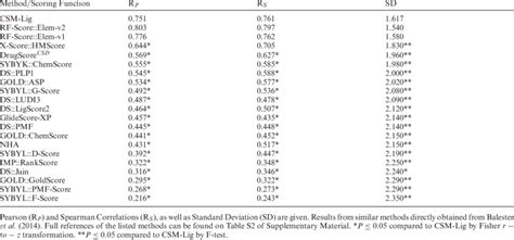 Comparative Performance Between Csm Lig And Similar Methods And Scoring Download Scientific