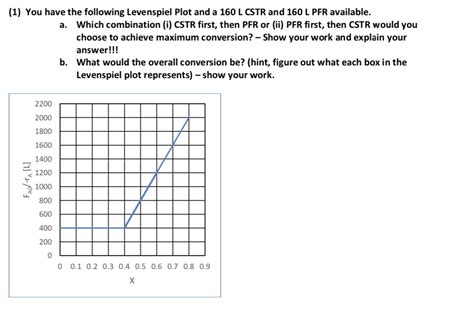 Solved 1 You Have The Following Levenspiel Plot And A 160