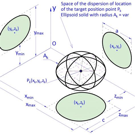Geometrical Interpretation Of The Positioning Accuracy Indicator A K