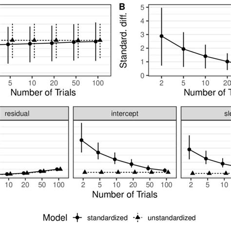 Parameter Estimates Of Standardized And Unstandardized Model