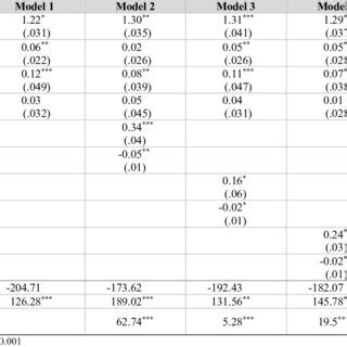 Result Of GLM Poisson Regression Predicting New Product Development Download Scientific Diagram