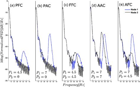 The Comparison Of Psds In Different Forms Of Cfc Pfc Phase Frequency Download Scientific
