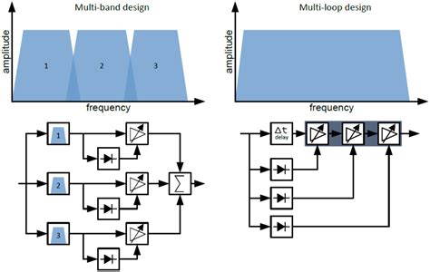 dynamic range processing compressor expander and soft limiter