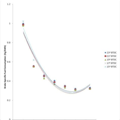 Variation Of Bsfc As A Function Of Load For K40 At Different Injection