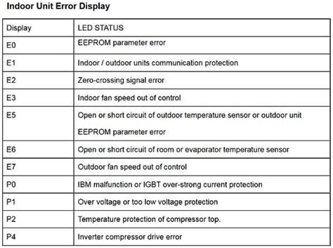 Senville AC Split System Error Codes
