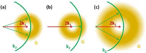 Diagram Illustrating Few Possible Scenarios Of The Phase Matching Download Scientific Diagram