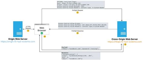 Mitigation Of Owasp Api Security Top 10 Security Misconfiguration Using F5 Distributed Cloud
