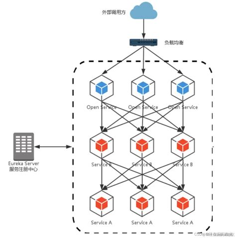 一文让你了解springcloud五大核心组件springcloud五大组件： 1、 Netflix Eureka（注册 掘金