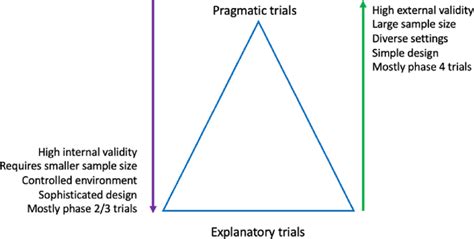 Pyramid Of Explanatory Pragmatic Continuum With Typical Features Of Download Scientific Diagram