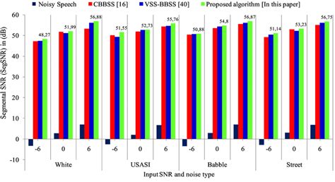the segmental snr segsnr criterion evaluation by 1 cbbss