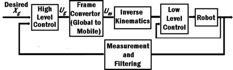 Closed Loop Scheme Of Omni Directional Wheeled Robot Download Scientific Diagram