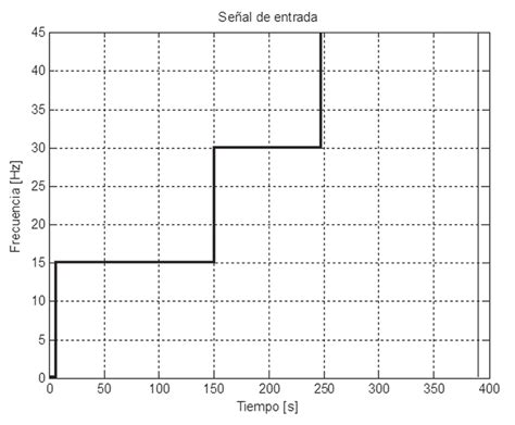 Señal Aplicada A La Variable Manipulada Variador De Velocidad Download Scientific Diagram