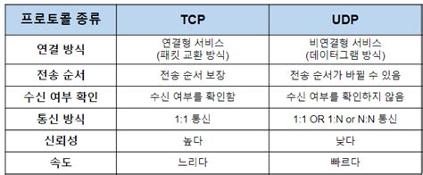 Tcp와 Udp의 특징과 차이