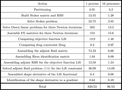 Table 1 From Topology Optimization Of Thermal Fluid Structure Systems Using Body Fitted Meshes