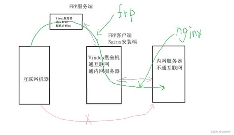 frp内网穿透 nginx网络转发 frp转发 csdn博客