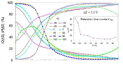 Normalized Reactive Power Q S And Active Power P S Vs Ac