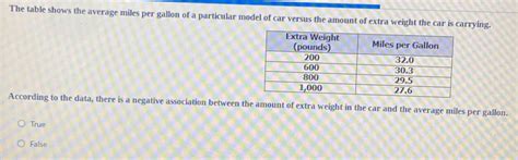 the table shows the average miles per gallon of a particular model of