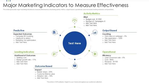 Major Marketing Indicators To Measure Effectiveness Presentation
