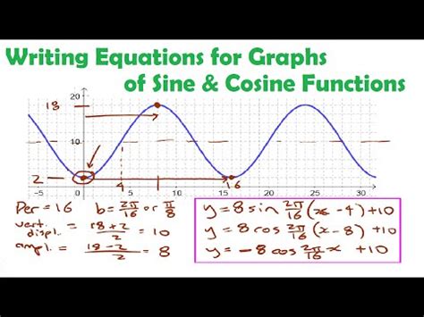 Writing Equations From Graphs Of Sine Cosine Functions D Worksheets Library