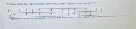 solved the table below shows selected values of a function