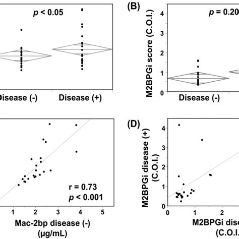 Serum Levels Of Mac 2 Bp And M2bpgi In The Validation Cohort A