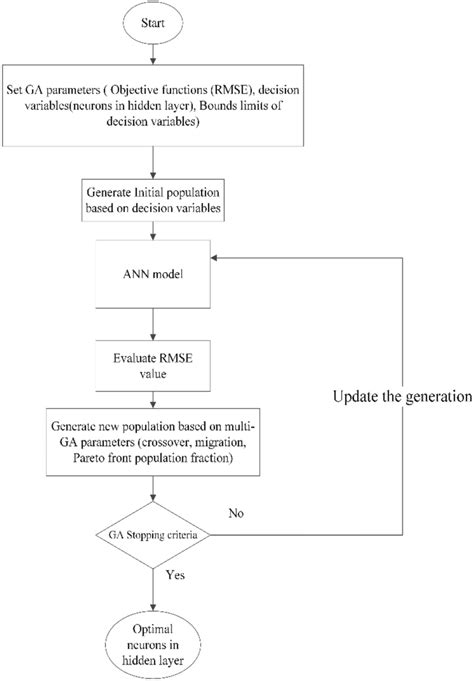 Flow Diagram Of The Structure For Ann Optimization Using Ga Download