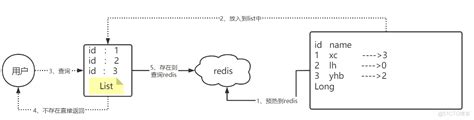 【redis】使用bitmap用户签到统计、bitmap解决缓存击穿方案 及 Uvhyperloglog 统计页面访问量 与 独立访问量51cto博客redis Bitmap用户签到
