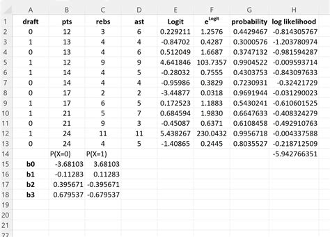 How To Perform Logistic Regression In Excel Statology