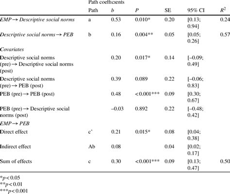 Path Coefficients For The Mediation Model Study 2 Download Scientific