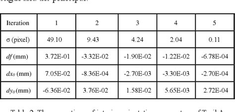 Table 2 From An Iterative Approach For Self Calibrating Bundle Adjustment Semantic Scholar