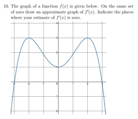 The Graph Of A Function Fx ﻿is Given Below On The
