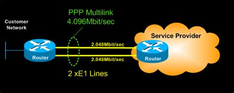 Cisco Router PPP Multilink Setup And Configuration