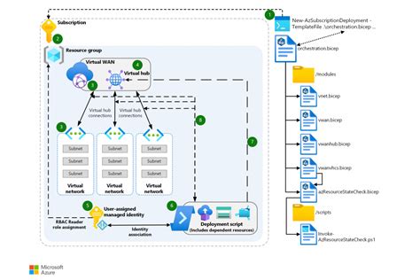 Use Deployment Scripts To Check Resource Properties Azure Look