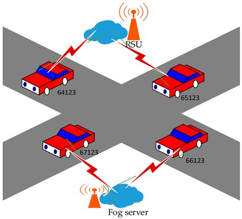 Electronics Free Full Text Secure Intelligent Vehicular Network Using Fog Computing