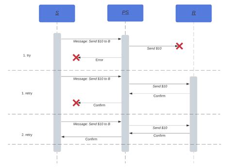 What Is An Idempotent Operation Baeldung On Computer Science