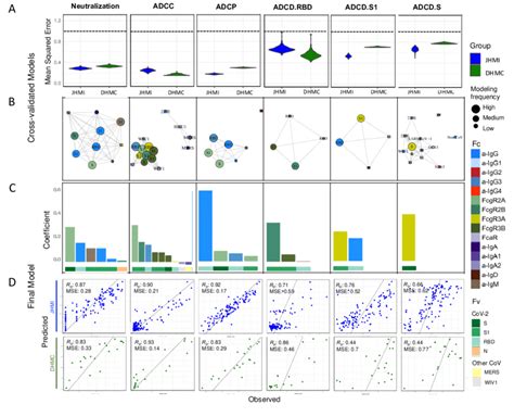 Multinomial Linear Regression Modeling To Predict Functions Using