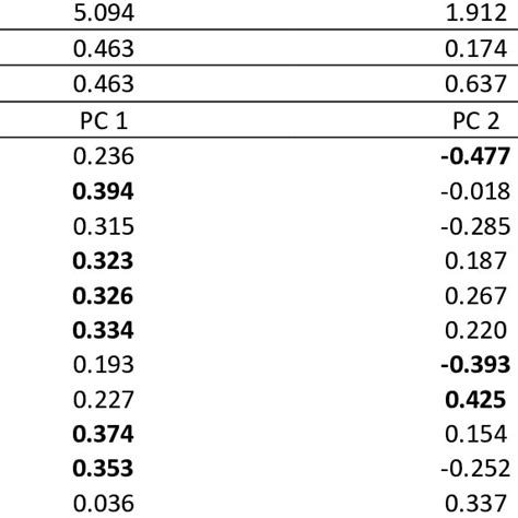 Minimum Data Set Of Soil Quality Indicators At The Study Site Download Scientific Diagram