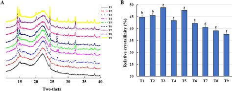 X Ray Diffraction Patterns A And Relative Crystallinity B Of The