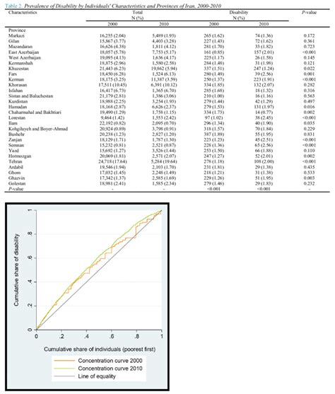 Concentration Curves Of Individuals Disability In Iran 2000 2010 Download Scientific Diagram