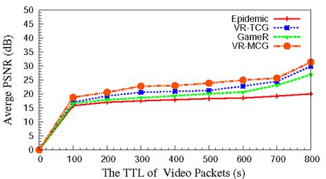 Comparisons Of Performance Based On Synthetics Dataset A Average FDR