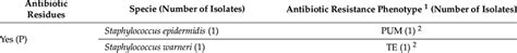 Antimicrobial Resistance Phenotype Of Staphylococci And Macrococcus Download Scientific Diagram