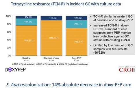Doxy Pep And Antimicrobial Resistance In S Aureus N Gonorrhoeae And Commensal Neisseria