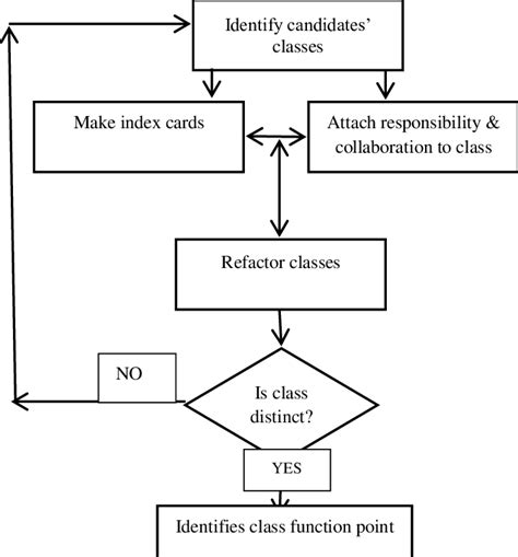 Flowchart Of Class Responsibility Collaboration Model Download