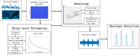 Framework Of Diver Detection Method Download Scientific Diagram