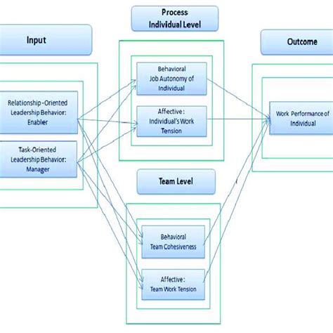 Conceptual Framework Source Authors Download Scientific Diagram