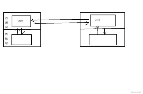 【分布式进程通信】 csdn博客