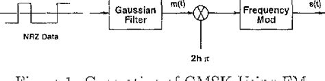 Figure 2 From Pulse Driven Gaussian Minimum Shift Keying Semantic Scholar